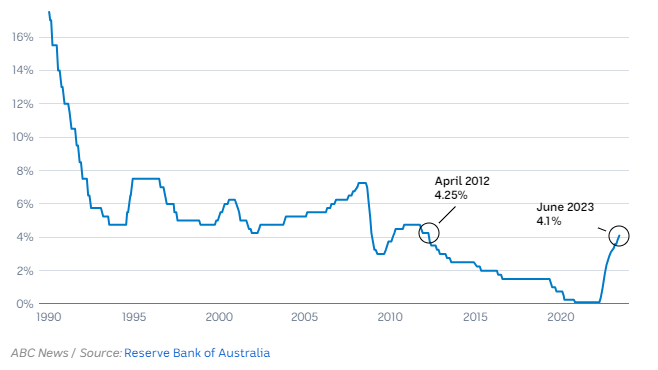 INTEREST RATES ON HOLD - SMART LOANS Finance Brokers